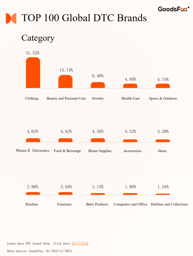 🔥🔥🔥2023 Top 100 Global DTC Brand Advertisements Revealed - GoodsFox